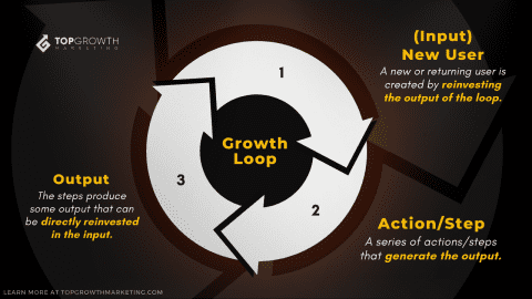 Growth Loops: How to use Them In Every Stage of Your Funnel