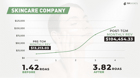 Skincare & Beauty Case Study: How DTC Beauty Brands Scale | TGM