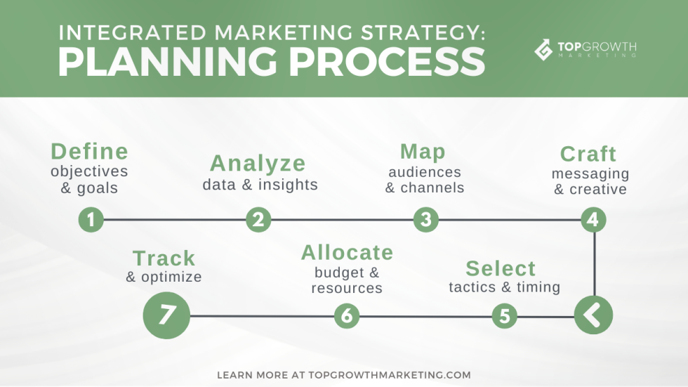 Integrated Marketing: Create a Winning Strategy For Business