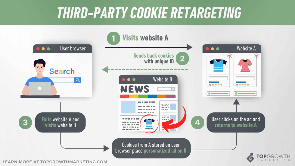 How to Prepare For a Cookieless Future? Ultimate Guide In 2024